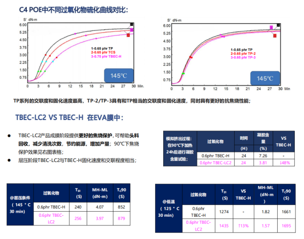 光伏太阳能膜用过氧化物（TBEC-H、TBEC-LC2、TCS、TP系列等） - 上海森迪化工有限公司